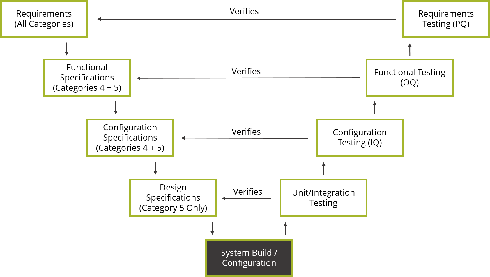 What is GAMP®5 and how do I use it effectively?