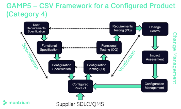 Why You Need to Validate (and Re-Validate) a Cloud-Based System