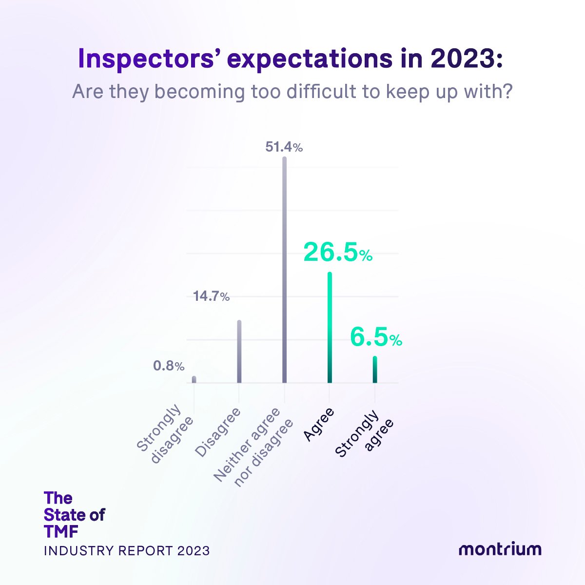 The State of TMF Industry Report 2023