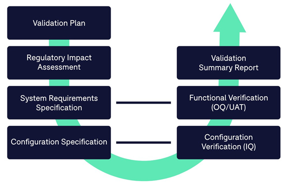 How to Validate Adobe Sign in a GxP Context