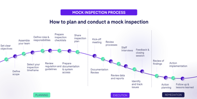 Here’s How I Would Design the Perfect Mock Inspection